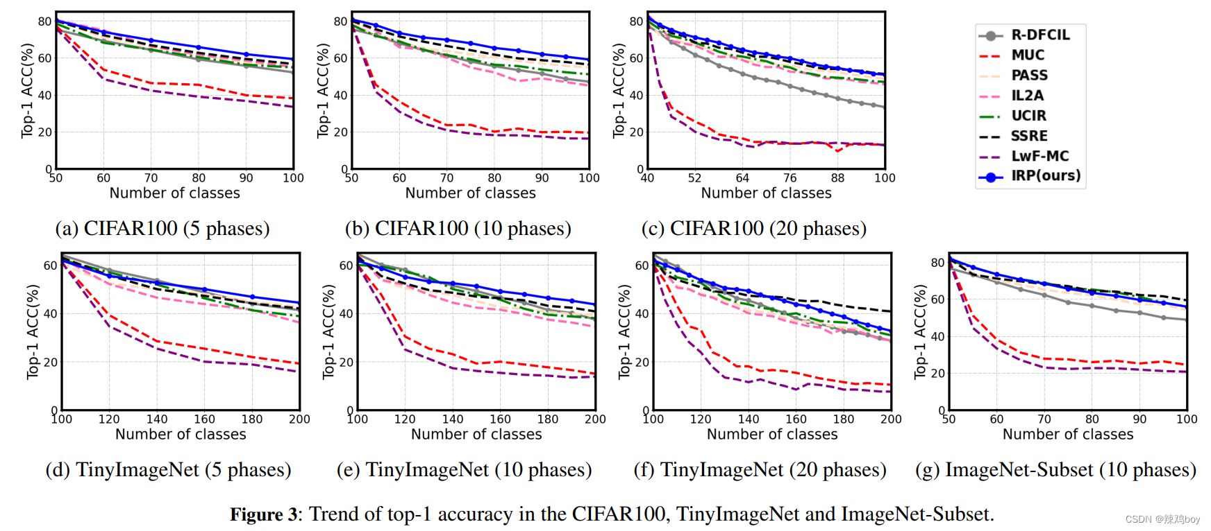 Data-Free Class-Incremental Learning with Implicit Representation of Prototypes-CSDN博客