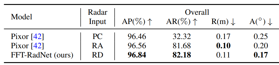 4D毫米波雷达——FFT-RadNet 目标检测与可行驶区域分割 CVPR2022-CSDN博客