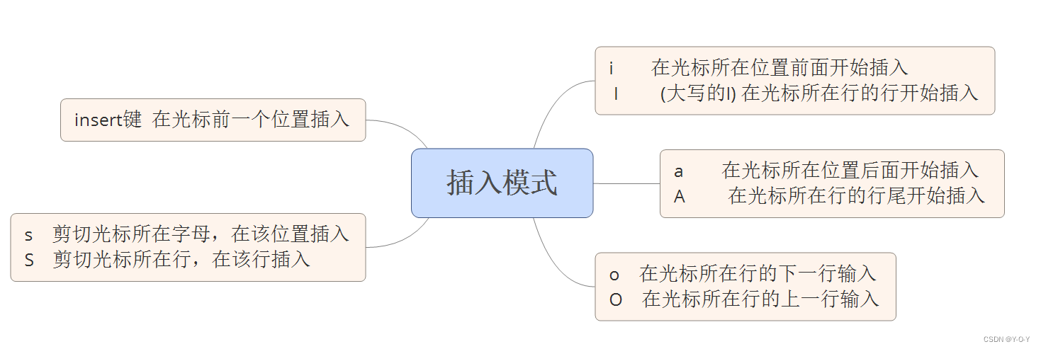 基于Linux学习 C语言——基础 DAY4_vim编辑器 wa-CSDN博客