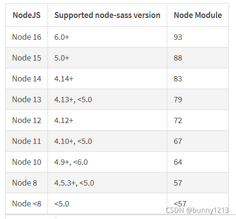 安装node-sass报错Python环境问题避坑_nodesass和python3.1冲突-CSDN博客