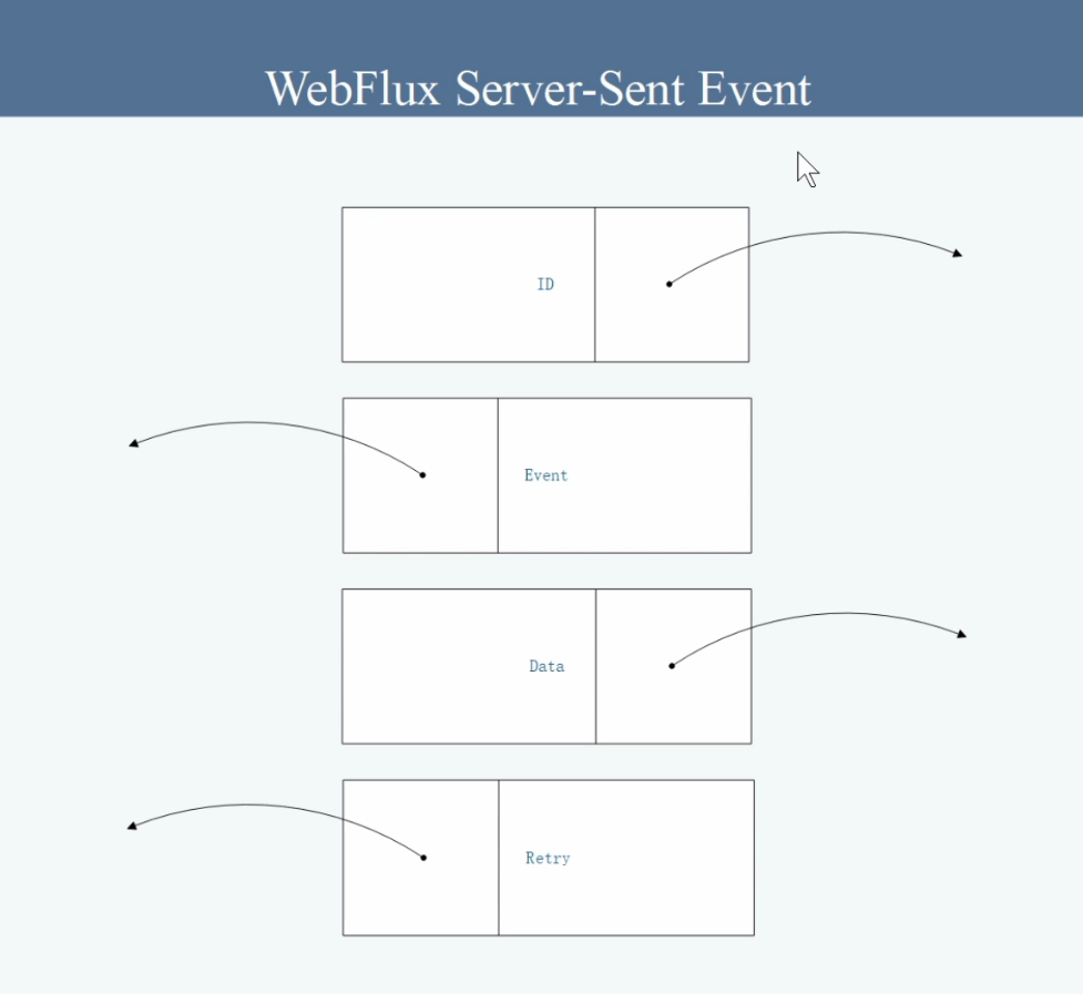 WebFlux系列(三) Server-Sent Events(续)_flux -CSDN博客