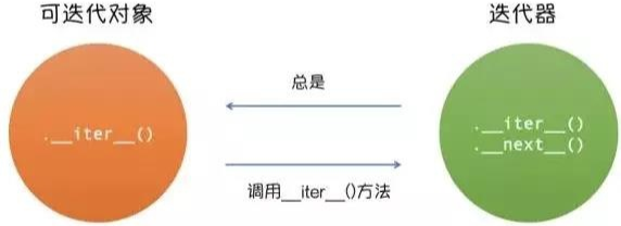 杂记(十) 解析python中的iterable，iterator，generator_python iterable-CSDN博客