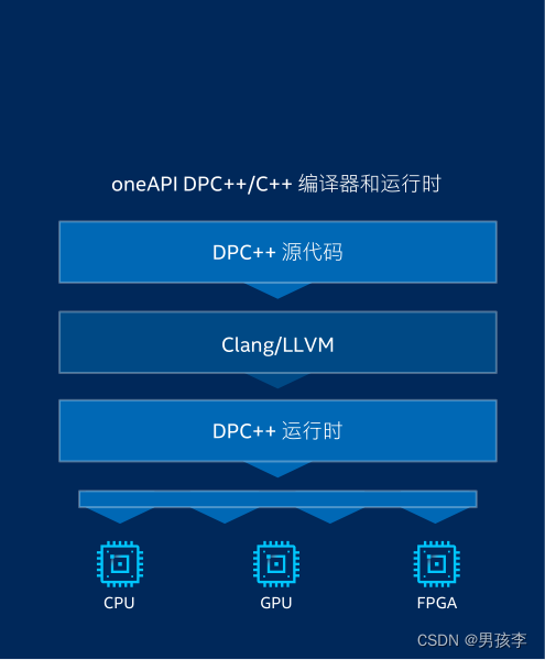OneAPI统一编程模型-CSDN博客