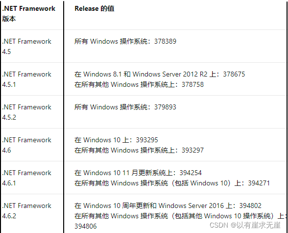 通过注册表查看安装了哪些版本的.net Framework_,net4.8.1的注册表release值-CSDN博客