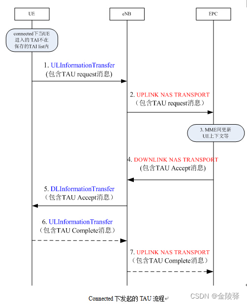 【3GPP核心网】【LTE】TDD-LTE TAU流程分析_精讲4G核心网-CSDN专栏