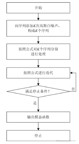 ICEEMDAN/CEEMDAN：改进的/完全自适应噪声集合经验模态分解（matlab）-CSDN博客