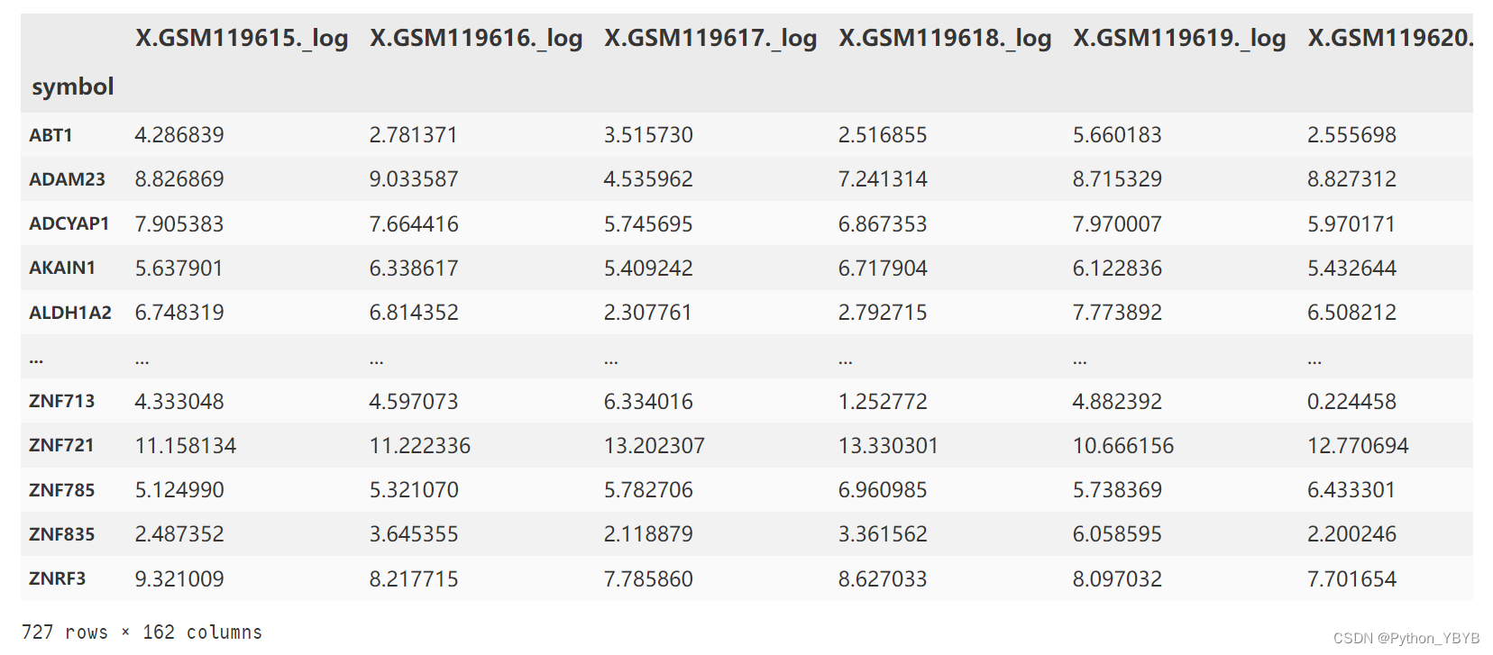 用Python进行GEO数据挖掘（学习笔记三）：利用rpy2库调用R的limma包进行差异表达分析_python limma-CSDN博客