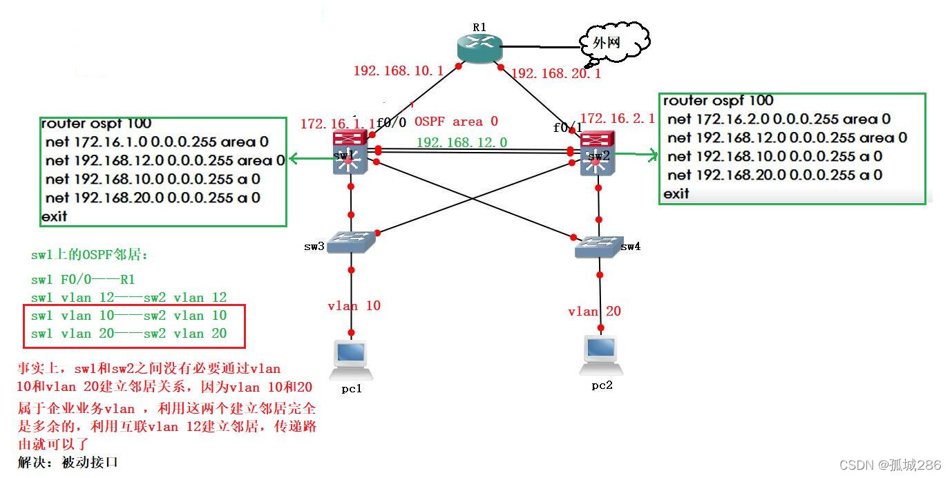 OSPF高级特性—Distribute-list过滤、修改接口OSPF优先级配置、OSPF—被动接口详解、修改参考带宽值_ospf ...