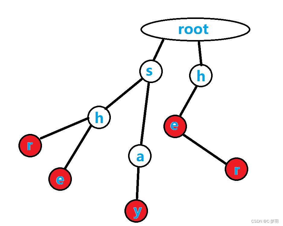 字典树-Trie详解_字典树trie详解-CSDN博客