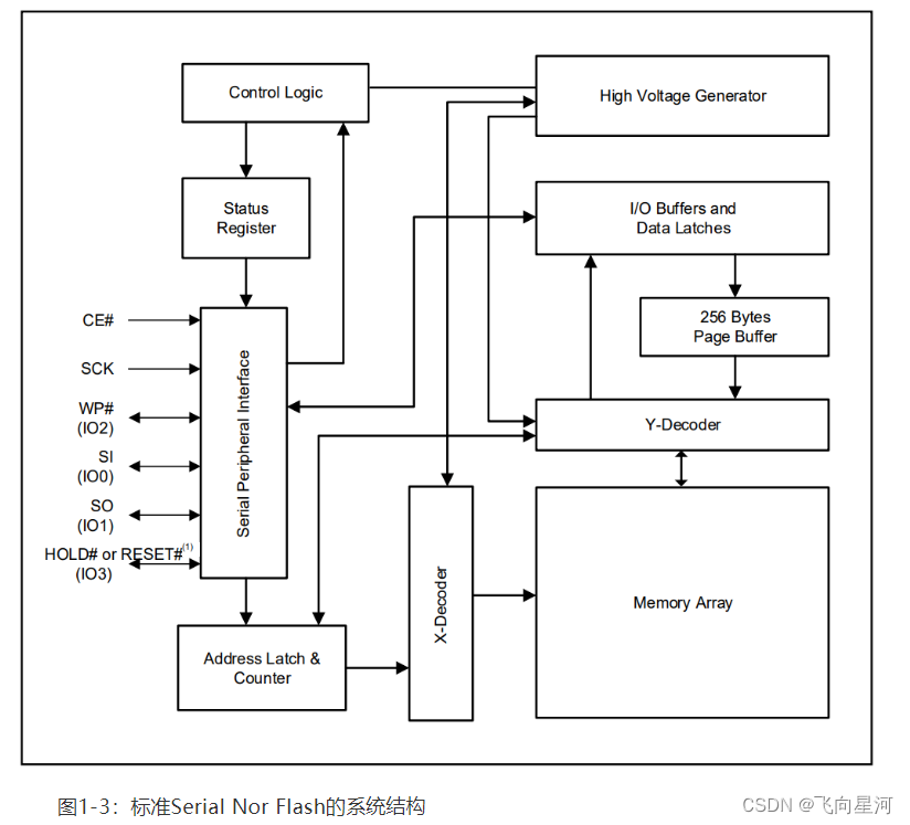 串行Nor Flash的结构和参数特性_serial nor flash-CSDN博客