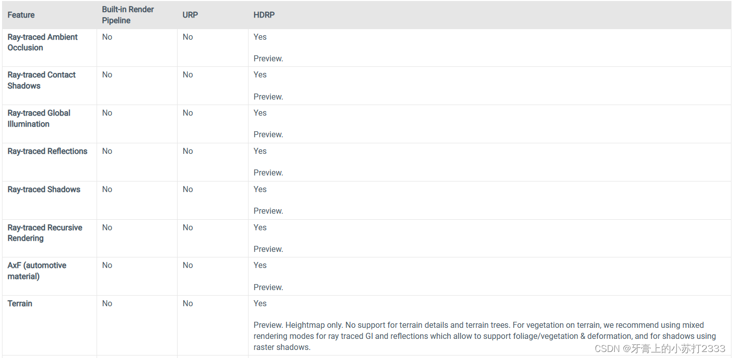 Unity 2022 Build-in、URP、HDRP对比_urp hdrp build-in-CSDN博客