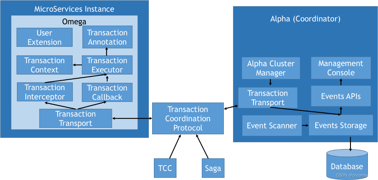 分布式事务+ServiceCom Pack Saga介绍_service comb back tcc-CSDN博客