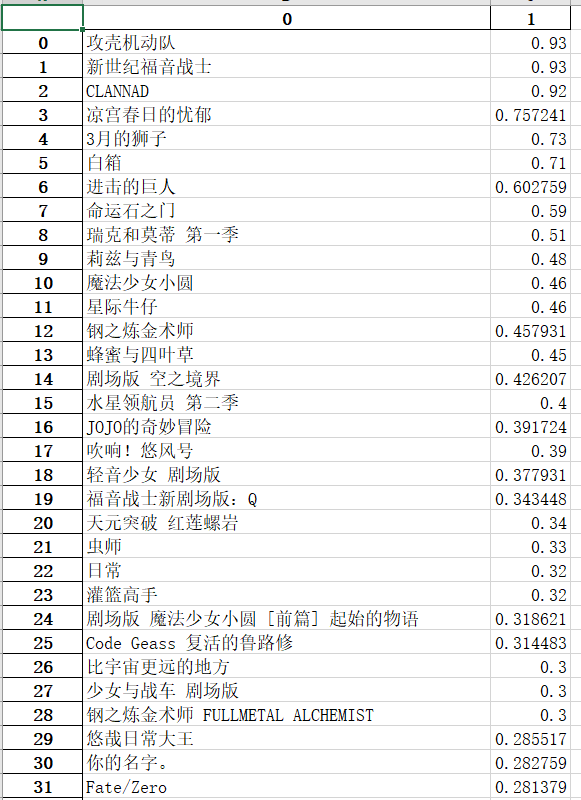 基于Python的Bangumi中动画片排行榜数据可视化分析_基于爬虫的动漫发展方向分析-CSDN博客