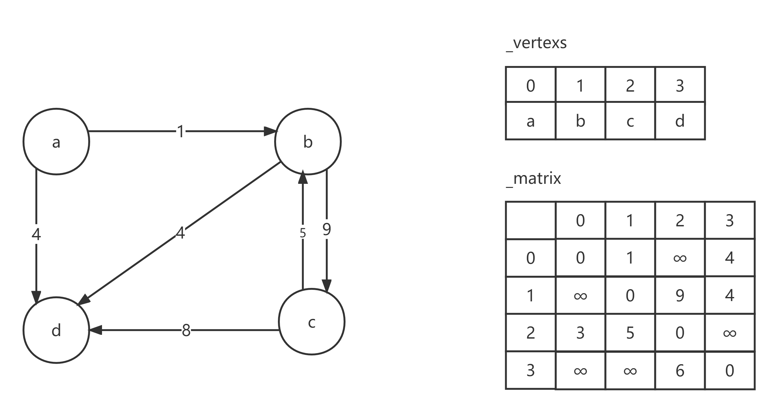 【数据结构】基础：图的基本概念与实现（附C++源代码）_图 代码实现cpp-CSDN博客
