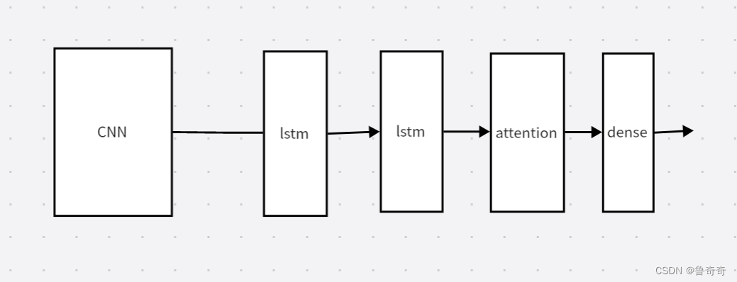 pytorch实现 CNN_LSTM_Attention_DNN网络模型_torch attention机制的cnn-lstm回归-CSDN博客