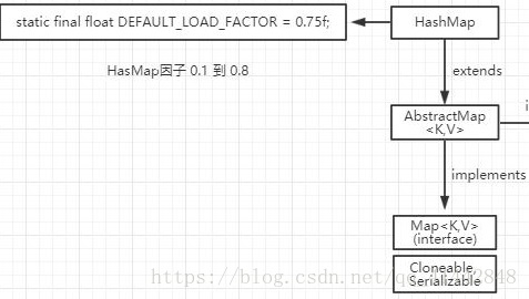 List、Set、HashMap、HashSet 继承与接口关系图_list set map 继承关系图-CSDN博客