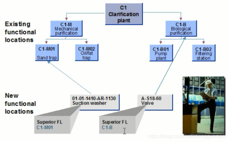 【整理】SAP PM工厂维护模块初识_sap iw53 new object-CSDN博客
