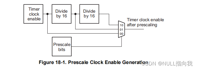MSP432学习笔记13：TIMER_32定时器的学习与使用_如何计算一个周期用时msp432-CSDN博客