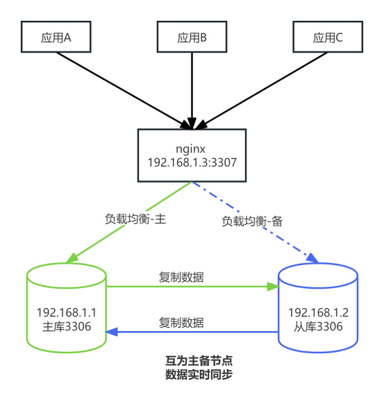 利用nginx+mysql实现高可用mysql主备双活解决方案_nginx mysql-CSDN博客