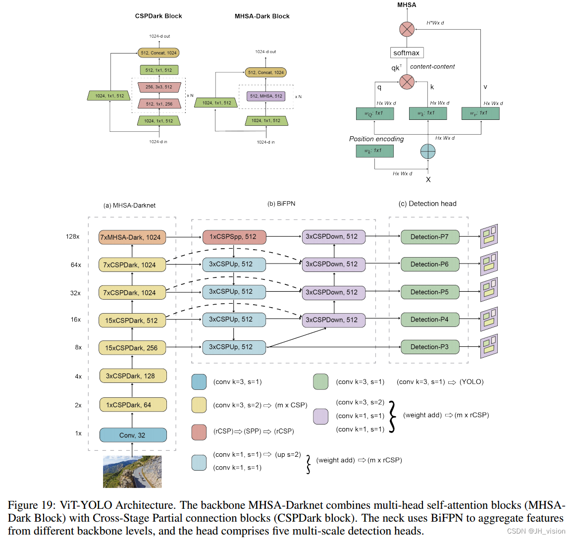 YOLO系列最新综述从YOLOv1到YOLOv8【2023】_yolo系列最新论文-CSDN博客