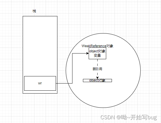 Java的四种引用类型 强、软、弱、虚java中怎么定义弱引用对象在内存中的引用关系 Csdn博客