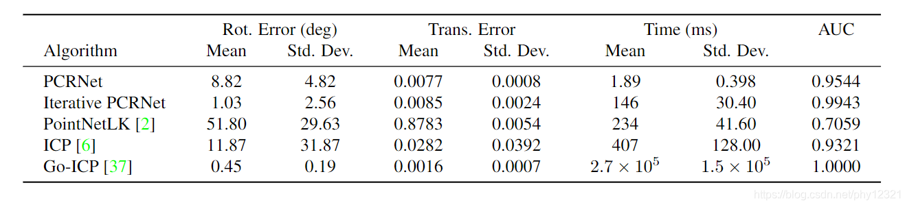 【论文笔记】点云配准网络 PCRNet: Point Cloud Registration Network using PointNet ...