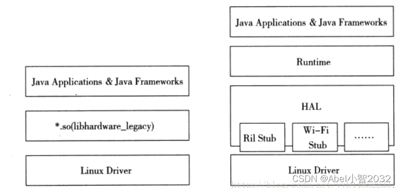嵌入式Linux&Android开发-Android Hal到Framwork 2_embed a17 android hal 到 framework-CSDN博客