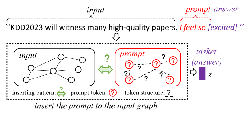 [论文解读]All in one：: Multi-Task Prompting for Graph Neural Networks图神经网络的多任务提示_all in one: multi ...