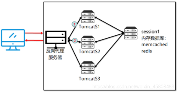 通过memcached实现session一致_memcached session 一致-CSDN博客