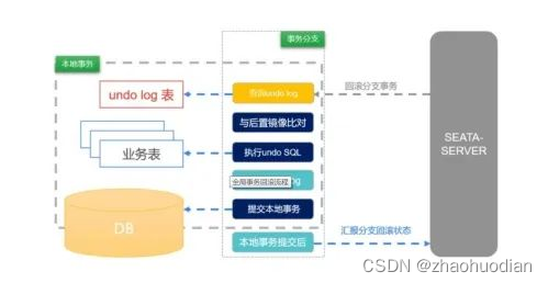 Seata分布式事务详解与Dubbo集成-CSDN博客