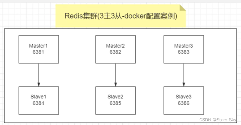 【云原生 | Docker 高级篇】03、搭建 Redis 3主3从集群_docker搭建redis三主三从高可用集群-CSDN博客