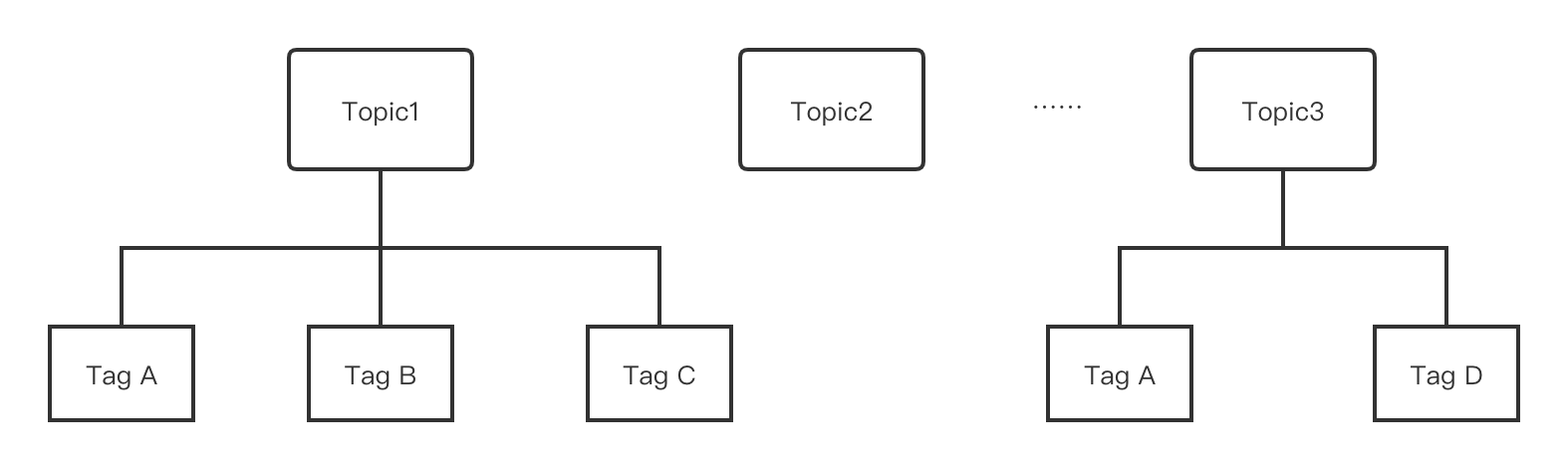 RocketMQ 投递消息方式以及消息体结构分析：Message、MessageQueueSelector-CSDN博客