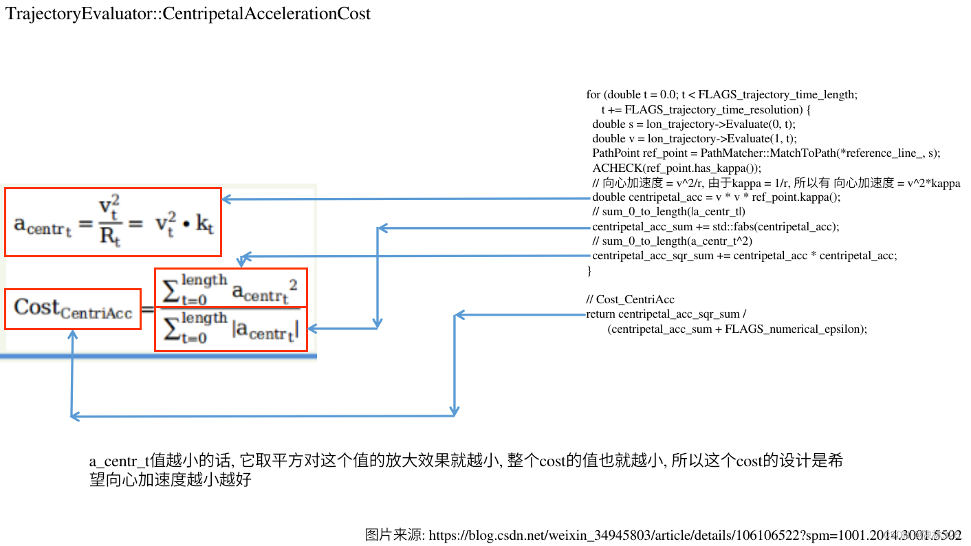 Apollo6.0代码Lattice算法详解——Part6:轨迹评估及碰撞检测对象构建_apollo6.0代码lattice算法详解part6-CSDN博客