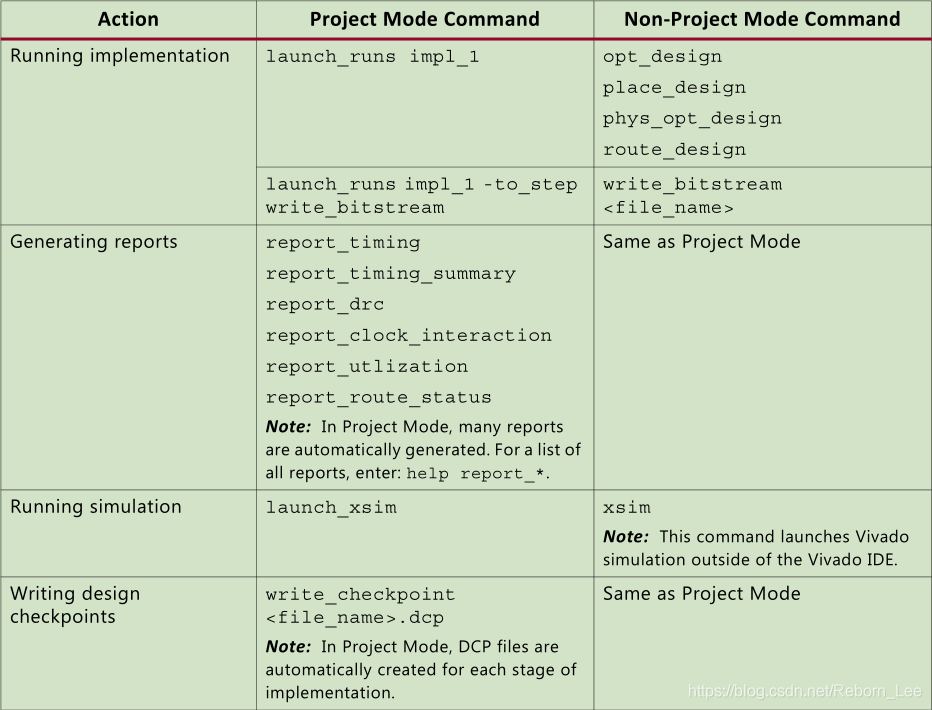 Vivado 】Working with Sources in Non-Project Mode_vivado source code locationipshare-CSDN博客