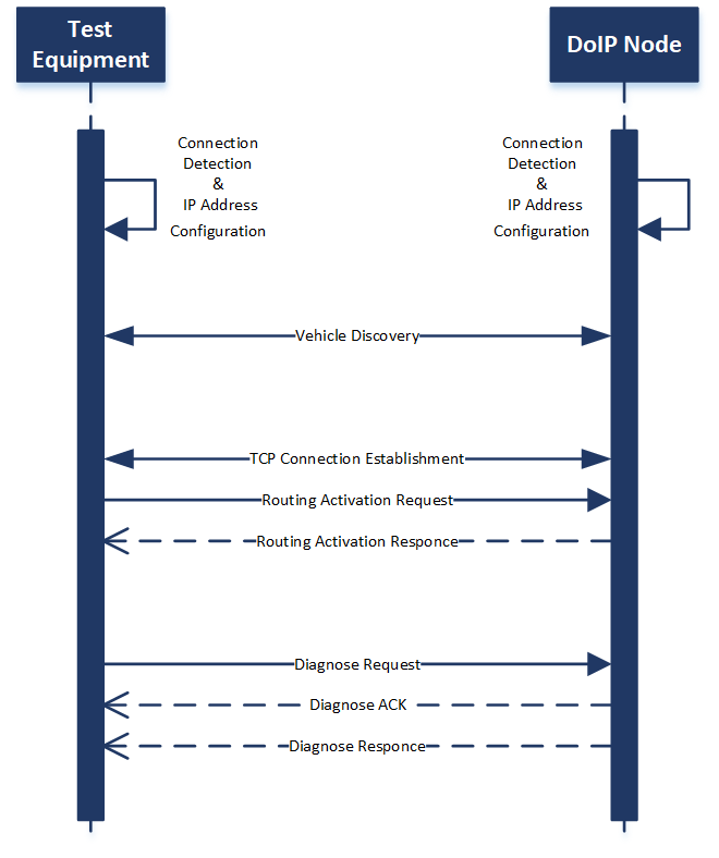 DoIP详解系列-1-概述_doip路由-CSDN博客