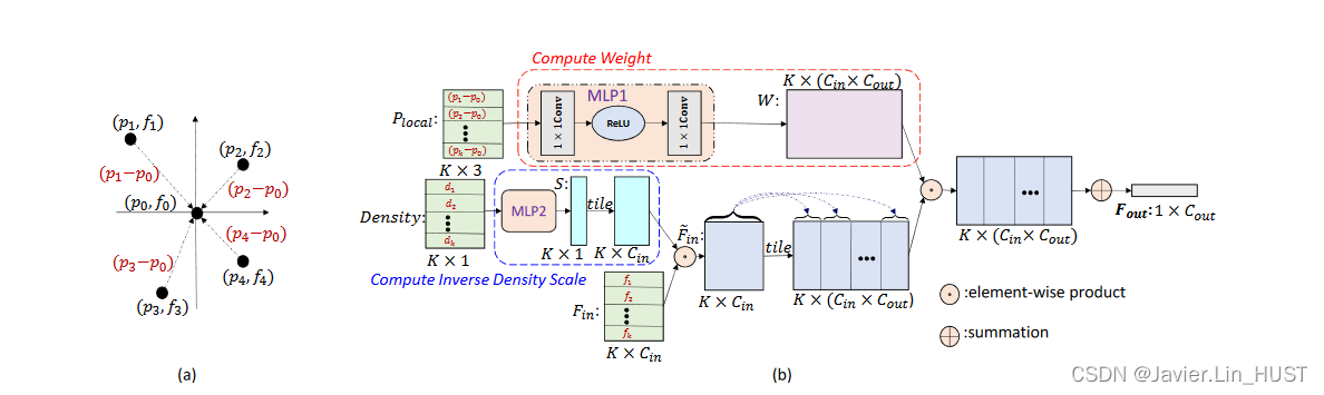 [论文简述+翻译]PointConv: Deep Convolutional Networks on 3D Point Clouds(CVPR 2019)-CSDN博客