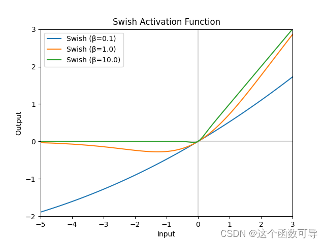常见的激活函数（sigmoid、tanh、ReLU、Leaky ReLU、P-ReLU、R-ReLU、ELU、Swish、Mish、Maxout、softmax）_sigmoid函数-CSDN博客
