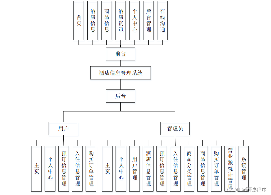 java/jsp/ssm酒店信息管理系统【2024年毕设】-CSDN博客