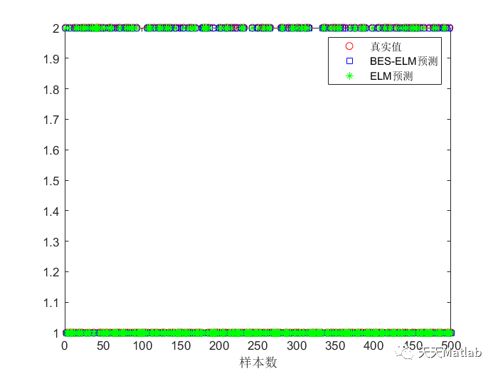 BES-ELM分类预测 | Matlab 秃鹰搜索算法优化极限学习机(BES-ELM)分类预测_bes优化elm时间序列预测-CSDN博客