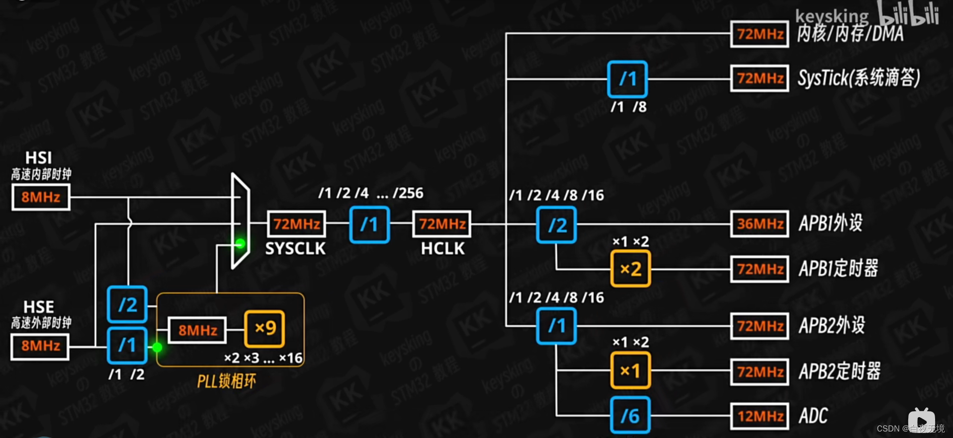 简洁易懂的stm32时钟树介绍 Cubeidecubemx的时钟树讲解 基于keysking的教程笔记stm32 Fclk Csdn博客 