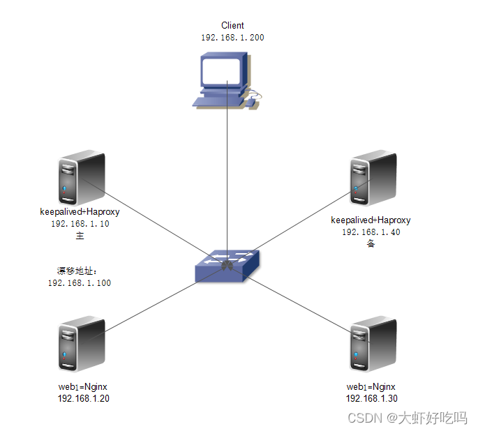 案例:使用keepalived Haproxy搭建web群集 Haproxy Keepalived Ipvsadm Csdn博客