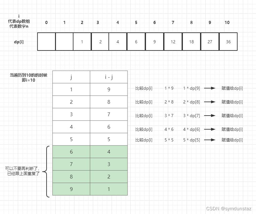 代码随想录刷题|LeetCode 343. 整数拆分 96.不同的二叉搜索树-CSDN博客