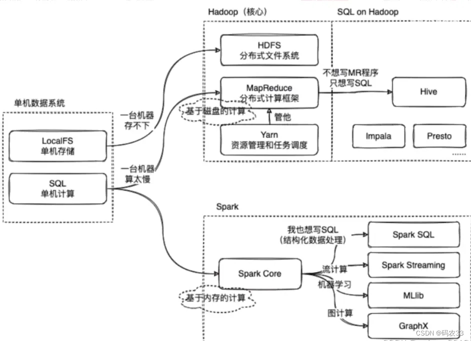 大数据 | Hadoop、Hive、Spark的关系_hdfs hive spark-CSDN博客