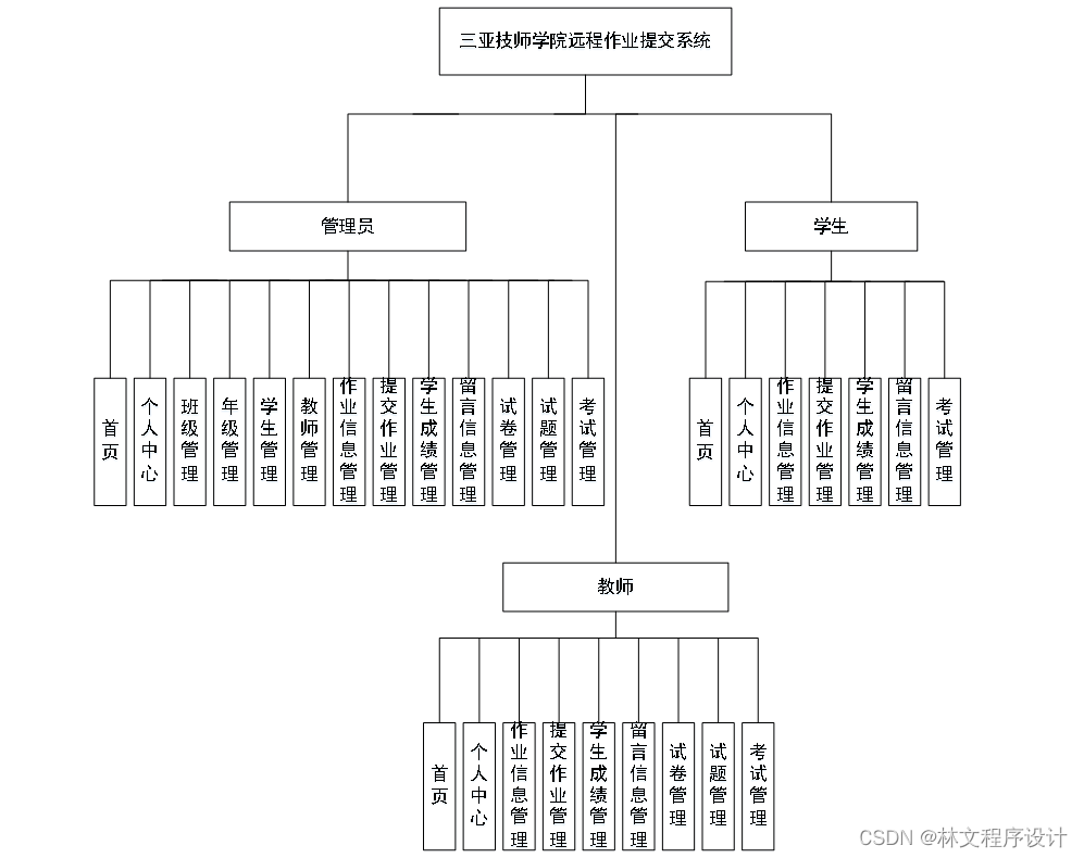 2023-2024年SSMJava毕业设计源码汇总-CSDN博客