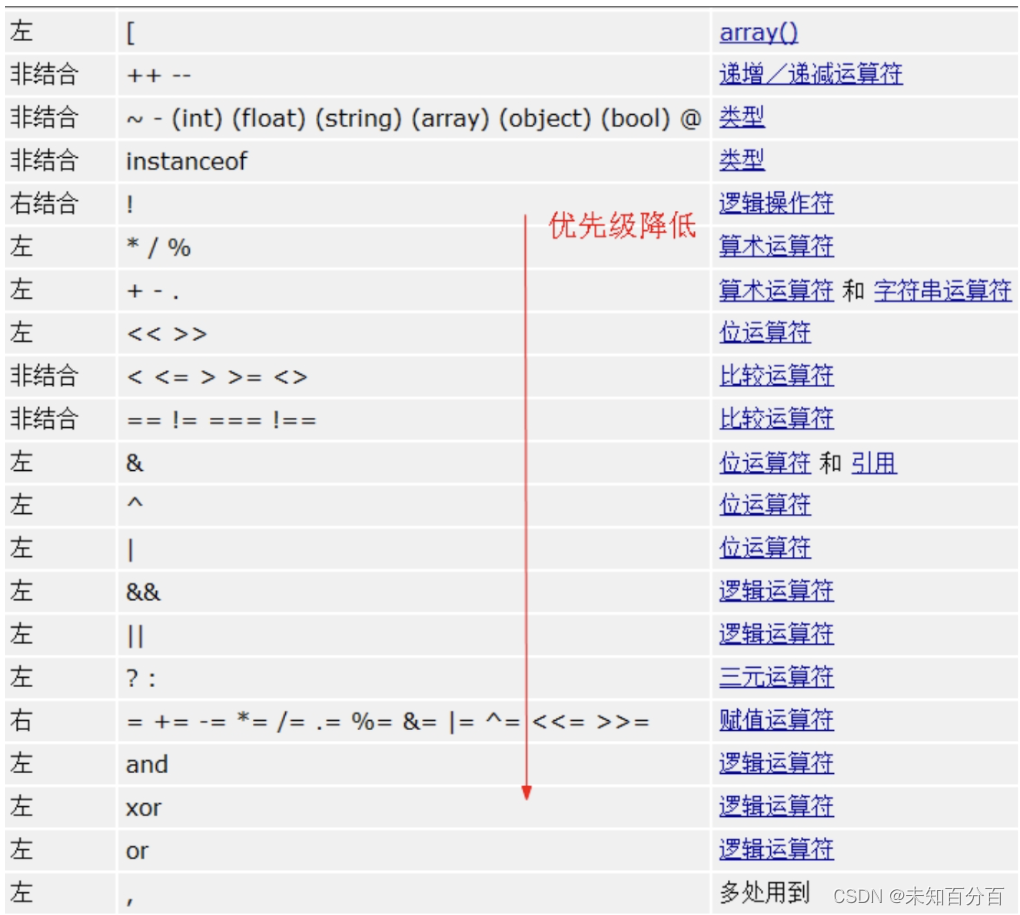PHP基础知识解析：探索PHP编程的核心概念和技巧_php 类型转换的优先级-CSDN博客