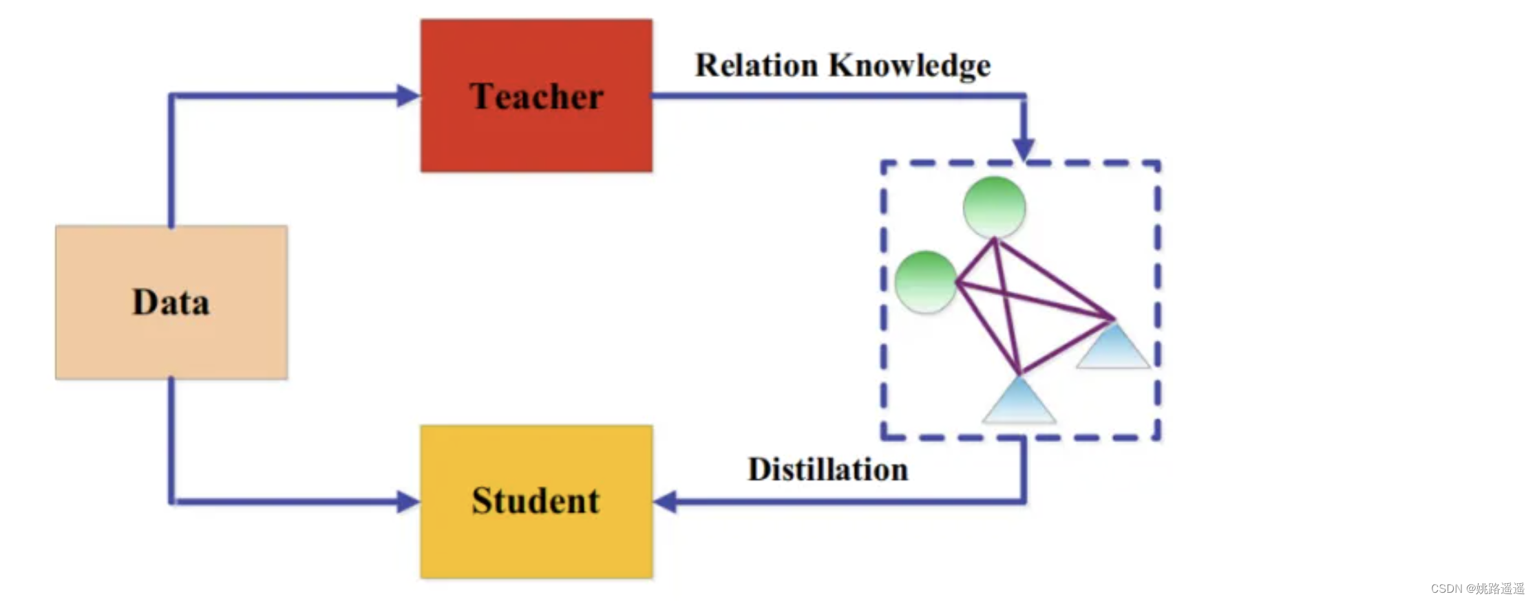 【知识蒸馏】知识蒸馏（Knowledge Distillation）技术详解-CSDN博客