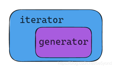 Python 迭代器与生成器的区别_python迭代器和生成器的区别-CSDN博客