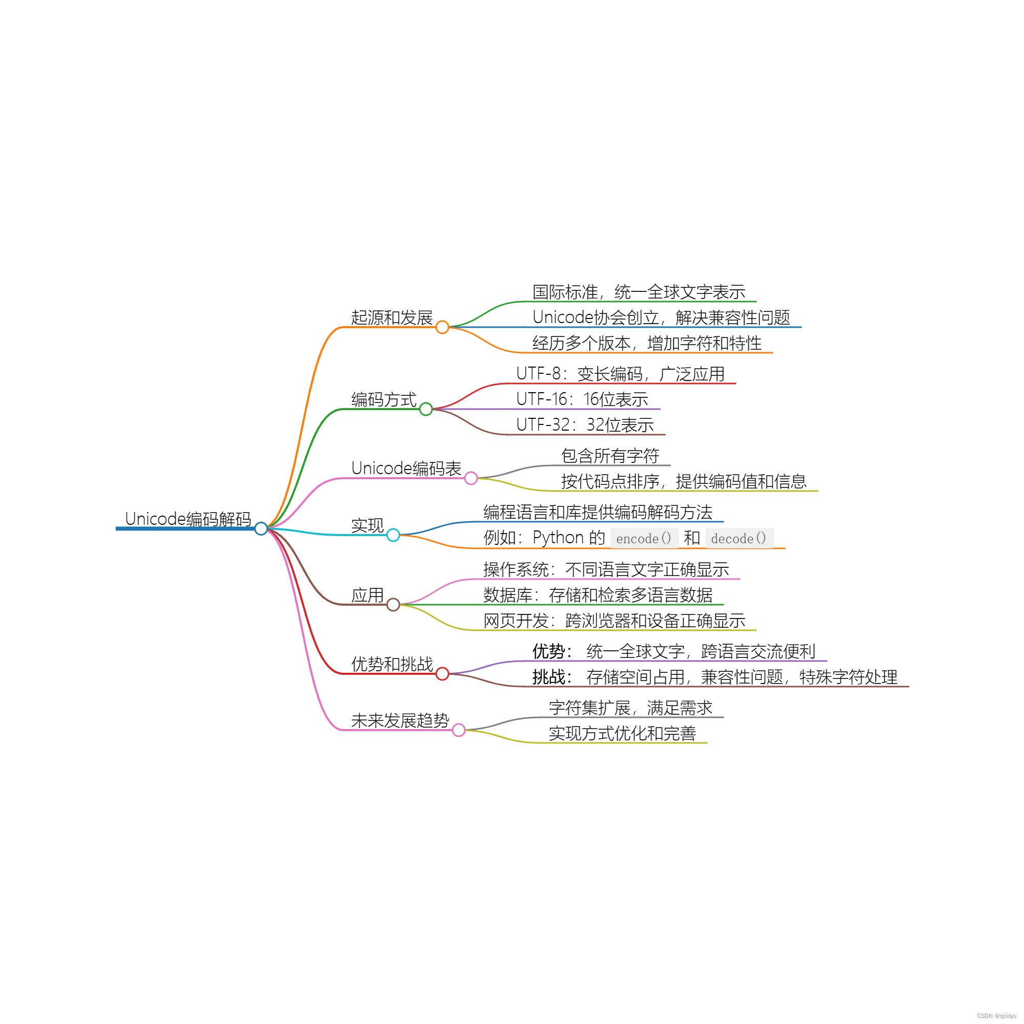 Unicode编码解码的全面介绍_unicode解码-CSDN博客