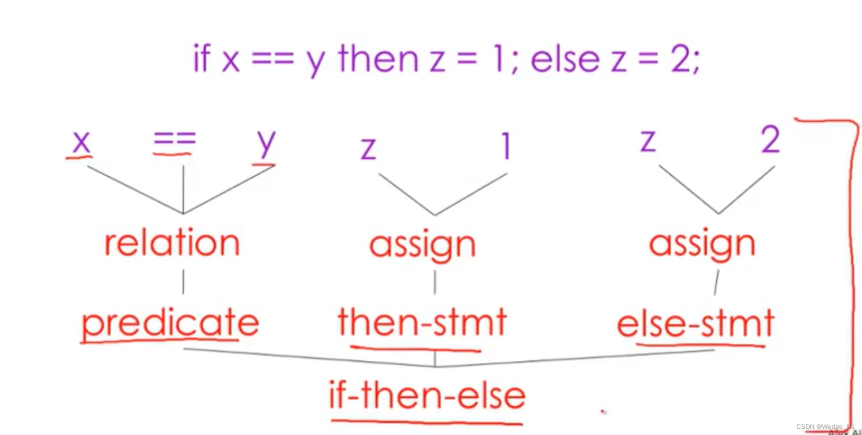CS143：第一个编译器Fortran_fortran编译器-CSDN博客