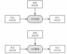DES对称加密(1)算法说明_feistel structure-CSDN博客